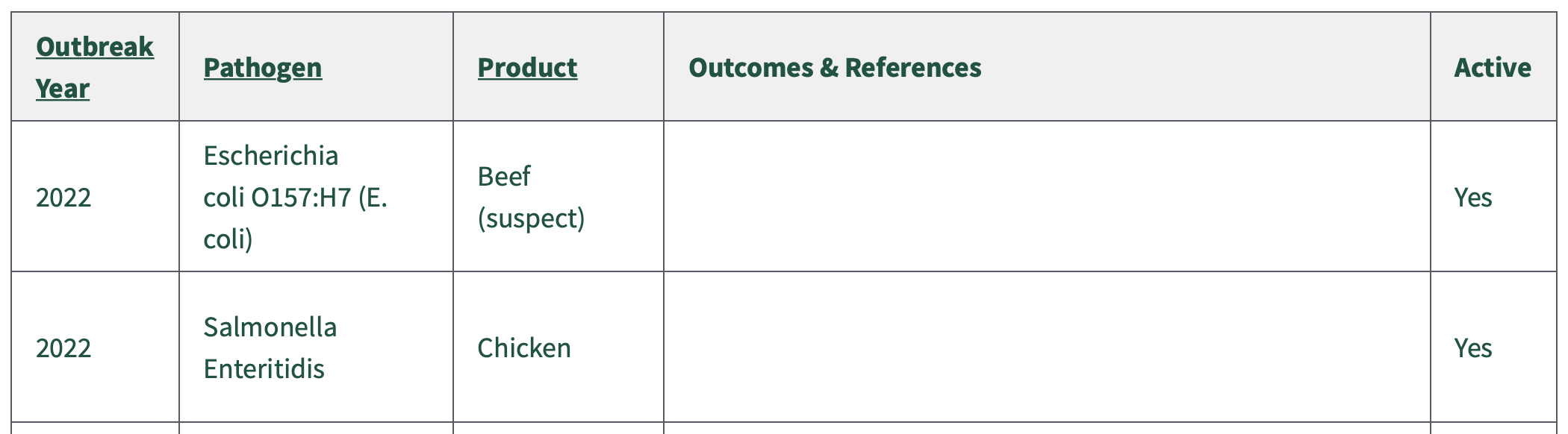 What's up with FDA and FSIS active outbreak investigations - Salmonella ...