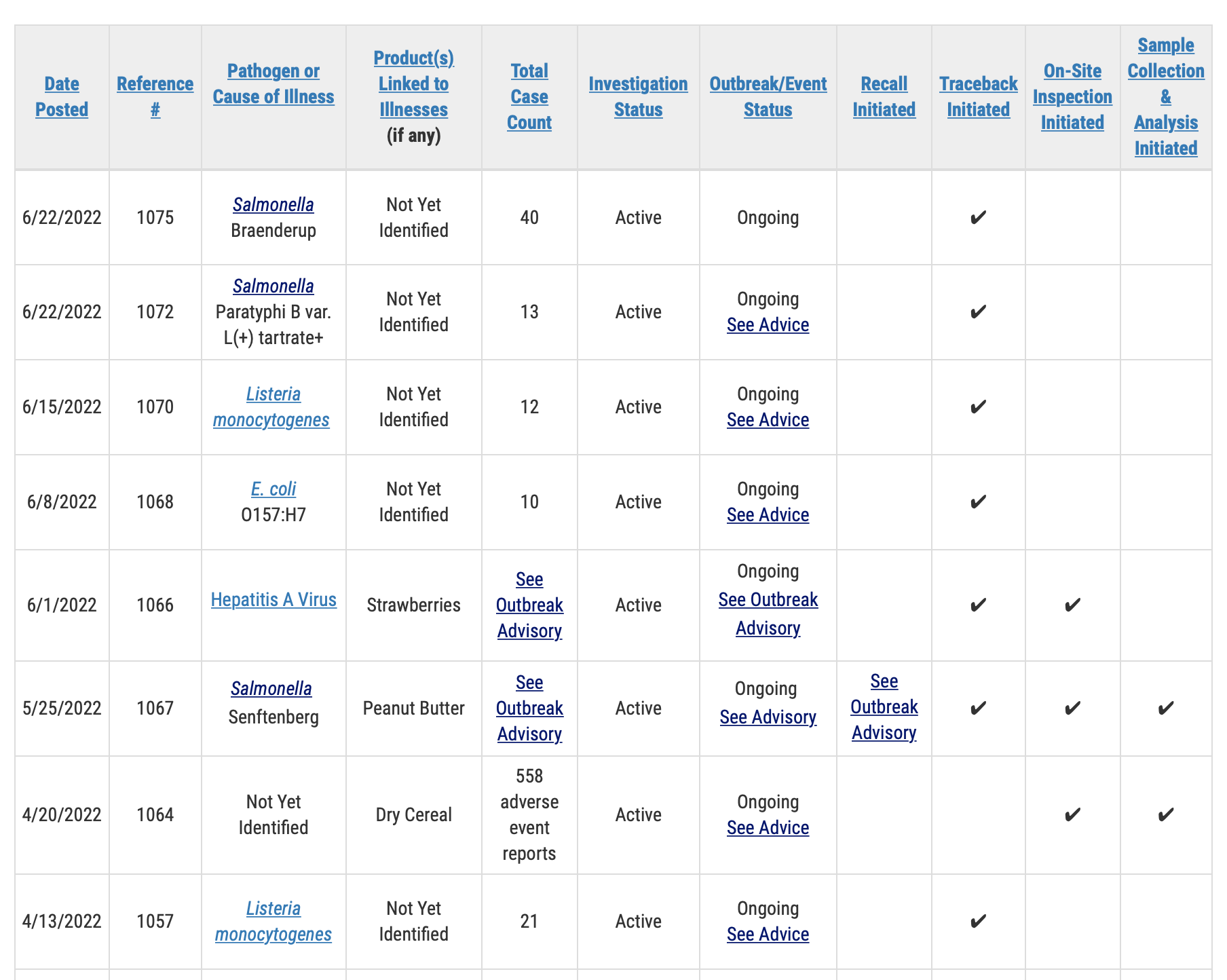 FDA adds two Salmonella Outbreaks to chart of Mystery Investigations ...