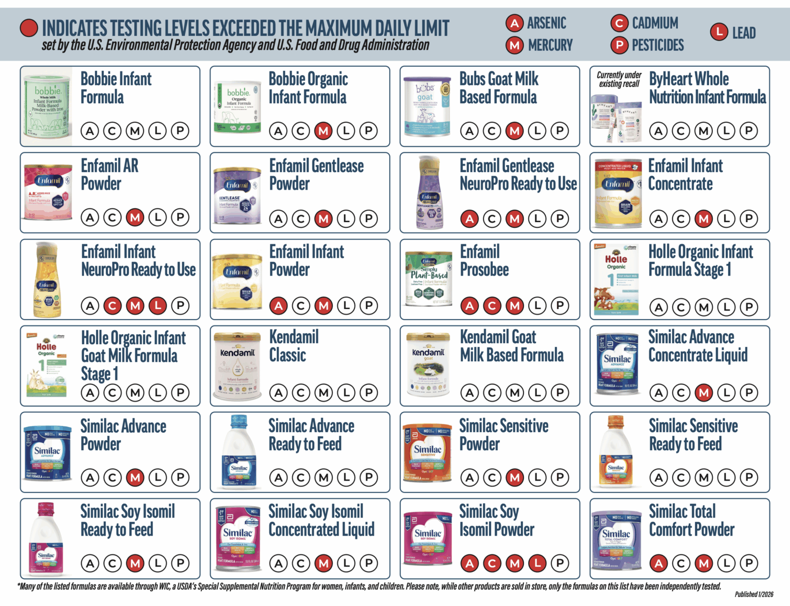 Florida Heath tests infant formula, but not for Botulism, Salmonella ...