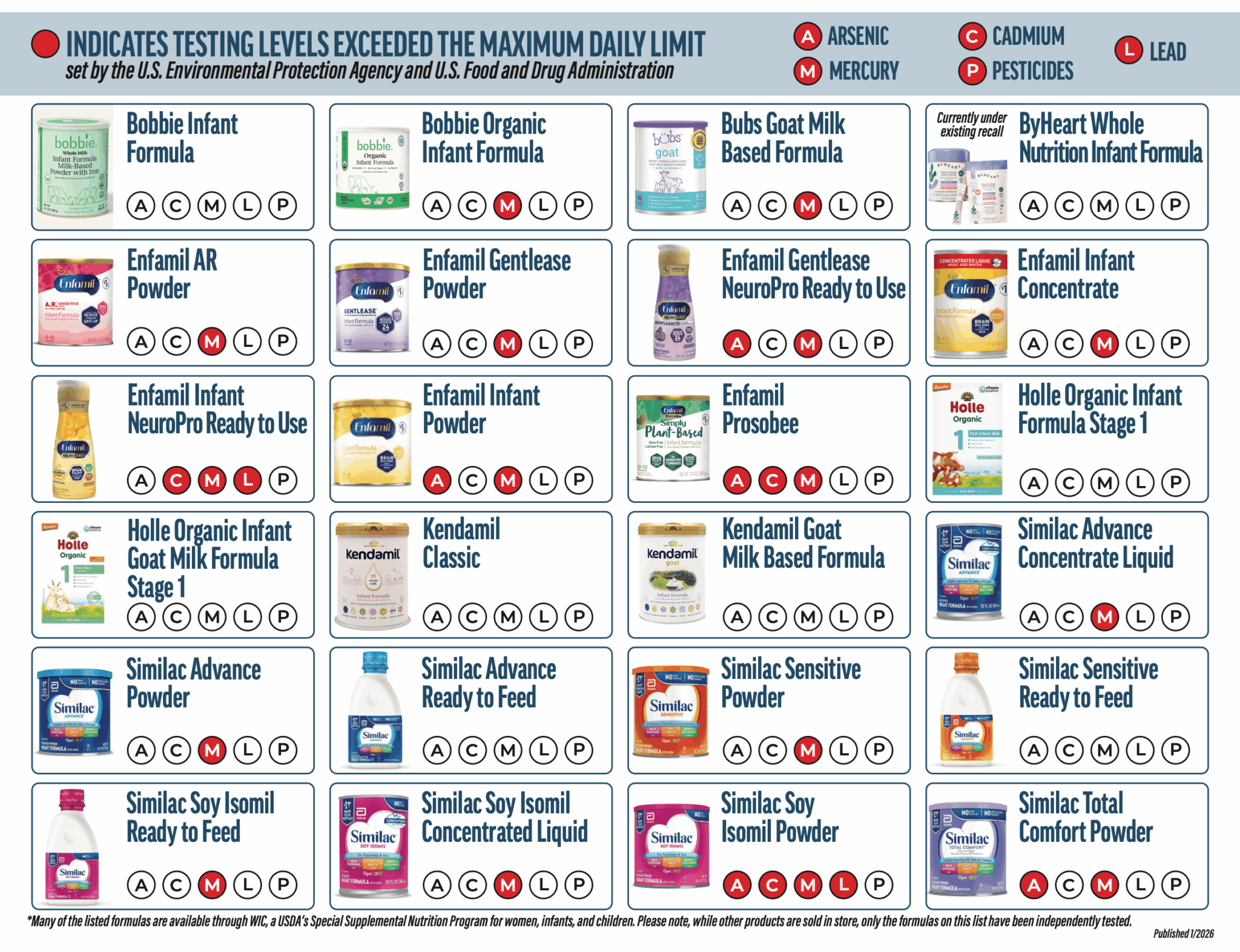 Florida Heath tests infant formula, but not for Botulism, Salmonella ...