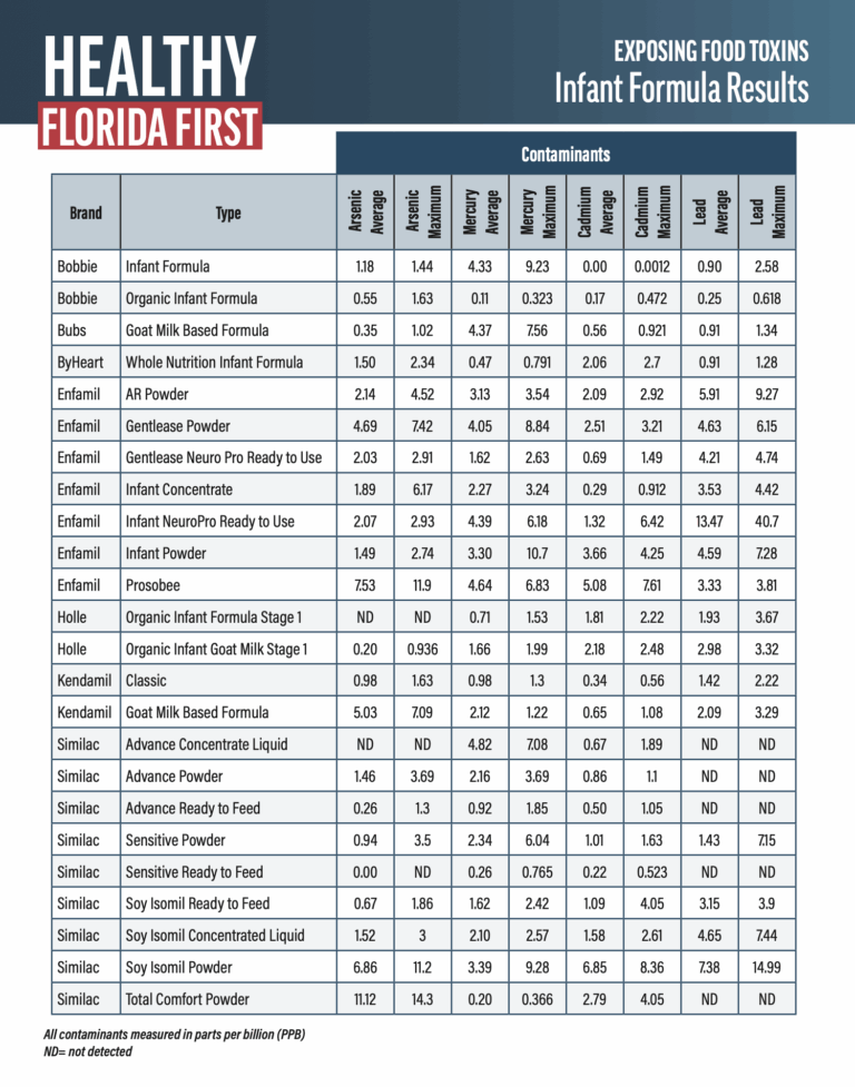 Florida Heath tests infant formula, but not for Botulism, Salmonella ...