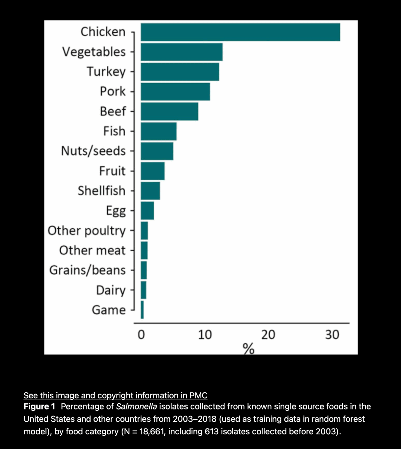Poultry is leading cause of Salmonella in U.S. | Marler Blog